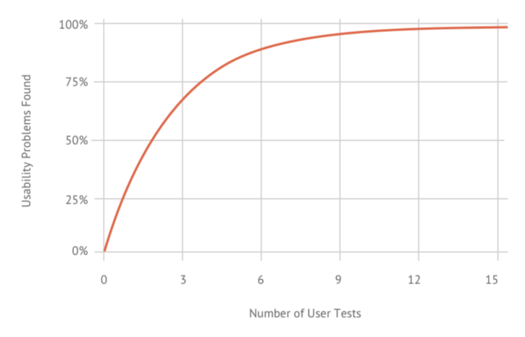 What Is an Iterative Design And Why You Should Use It? | ORIL