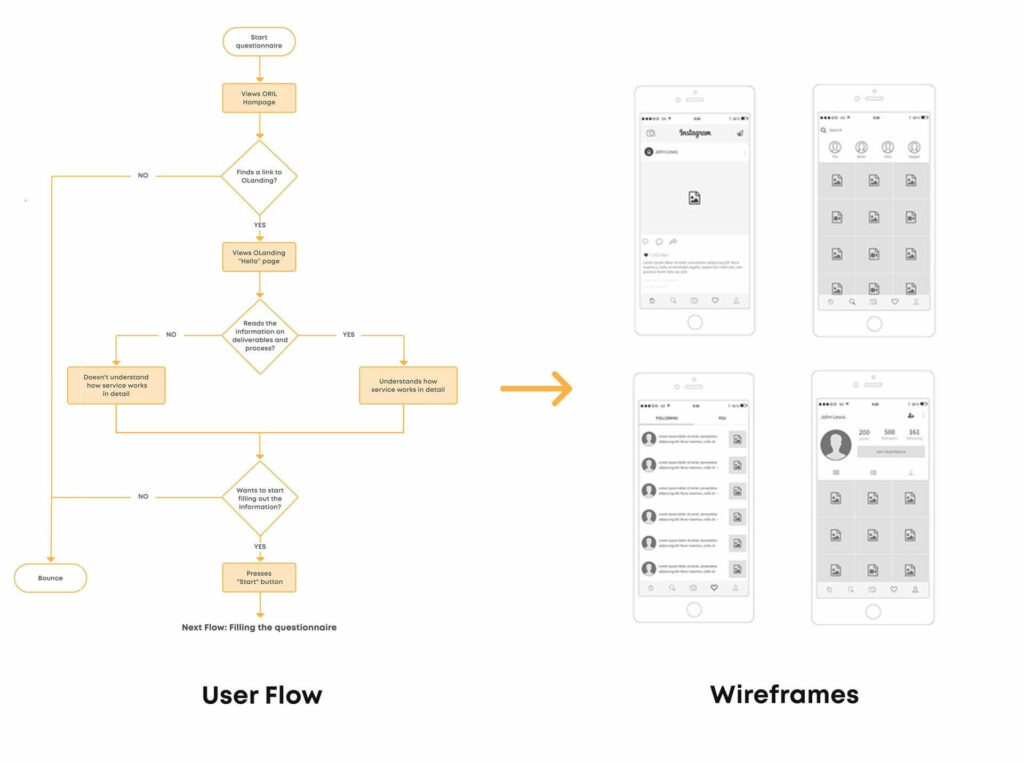 UX Design Process: A Step-by-step Breakdown by ORIL | ORIL